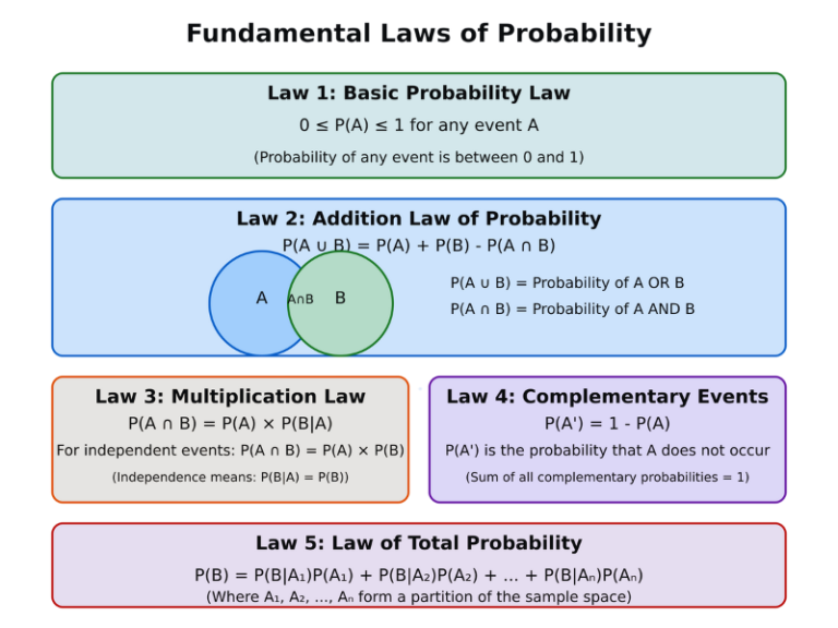 Laws of Total Probability