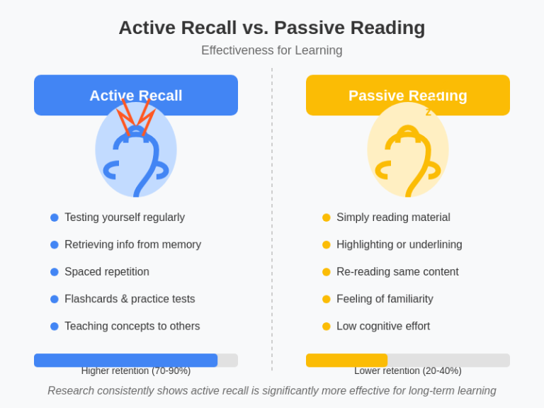 Active Recall vs. Passive Reading: Which Works Better for Learning?