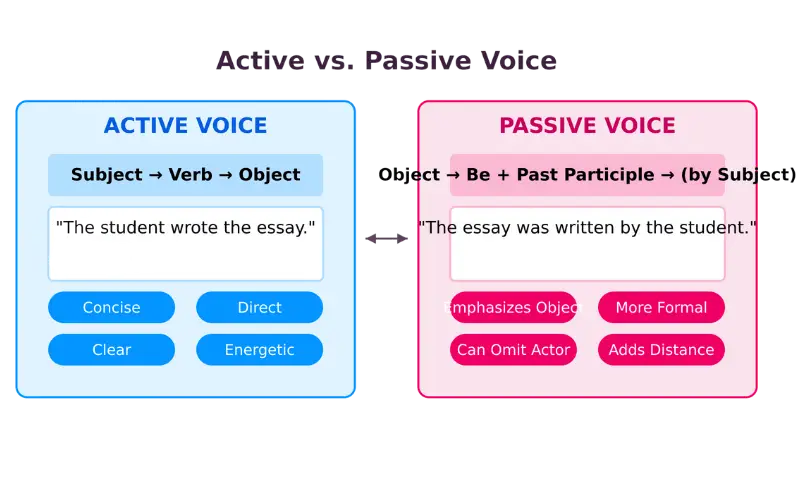 Active and Passive Voice
