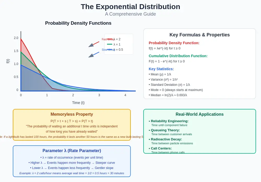 The Exponential Distribution