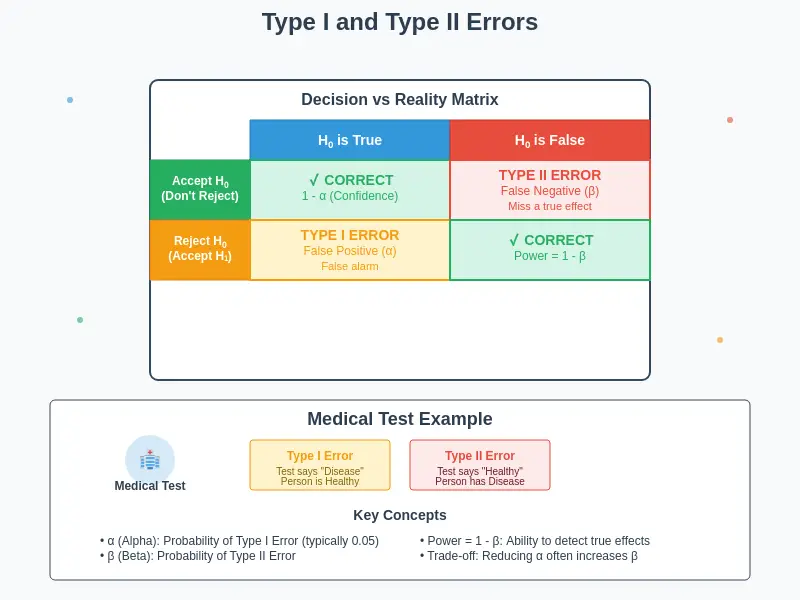 Type I and Type II Errors